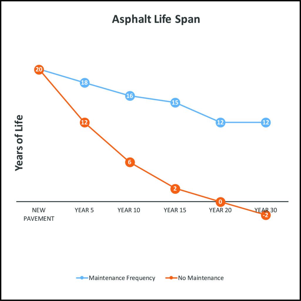 Asphalt Lifespan | Cutting Edge Asphalt | Boise Idaho